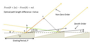 Blazed Reflection Gratings – Izentis LLC